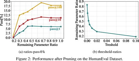 Moduleformer Learning Modular Large Language Models From Uncurated Data Paper And Code Catalyzex
