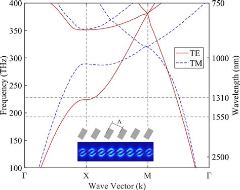 Band Diagram For A Soi Swg For Te Solid Red And Tm Dashed Blue