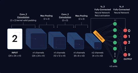 How To Design Deep Convolutional Neural Networks For Your Ai Airslate Blog