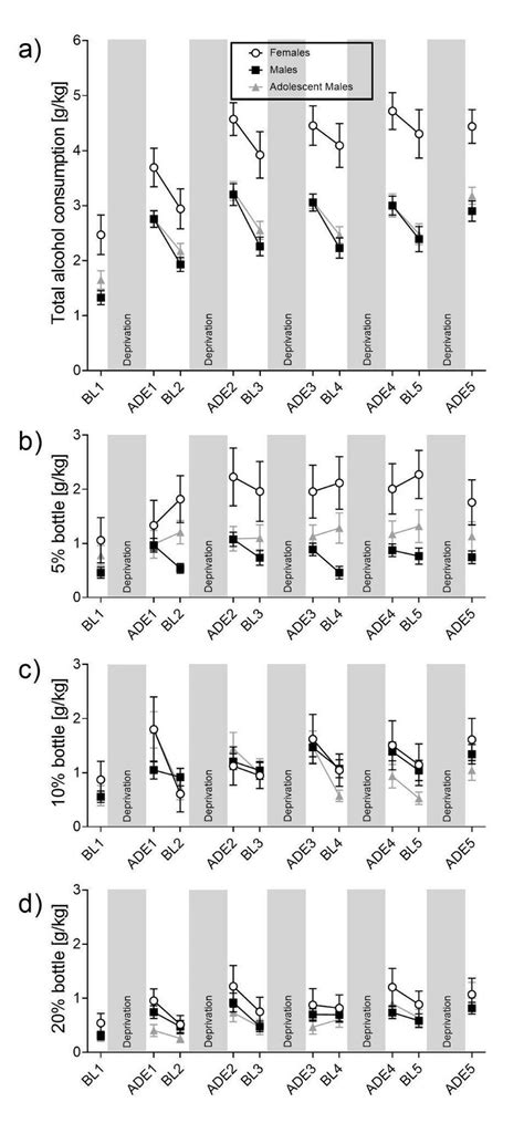 Drinking Behavior Between Groups Throughout The Experiment The Total