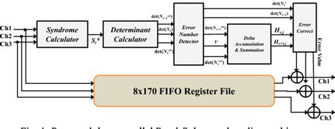 Figure 1 From Three Parallel Reed Solomon Decoder Using A Simplified Step By Step Algorithm