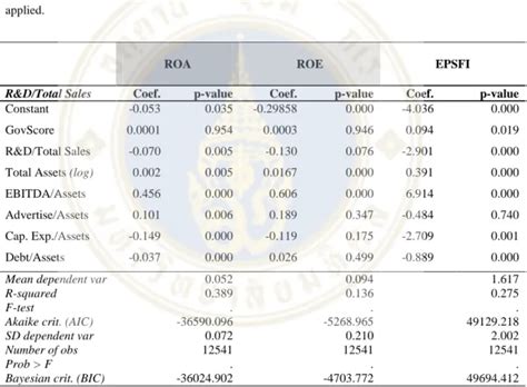 Ols Regression Model 1 Empirical Findings