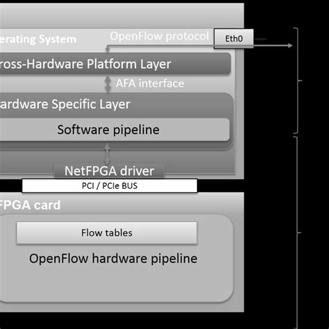 Hal Adaptation For Netfpga Cards Download Scientific Diagram