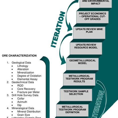 Development Of Geometallurgical Model Download Scientific Diagram