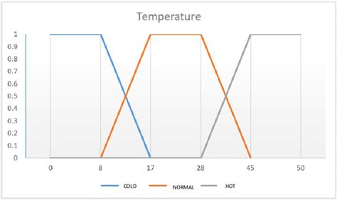 Temperature Membership Function Download Scientific Diagram