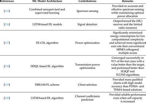 Summary Of The Applications Of Ml For Noma Communications Download