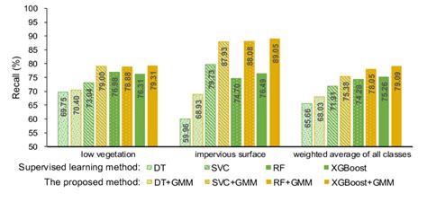 Recall Of The Supervised Learning Method Without Intensity And The Download Scientific Diagram