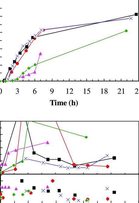 Evolution Of Monomer Conversion With Time A B And Of The Average