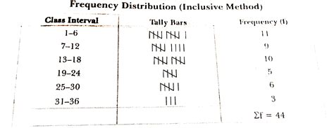 Make A Frequency Distribution Inclusive Series Of The Following Data The Class Interval Is