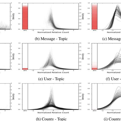 Kernel Density Estimate KDE Plots Showing The Distribution Of Download Scientific Diagram