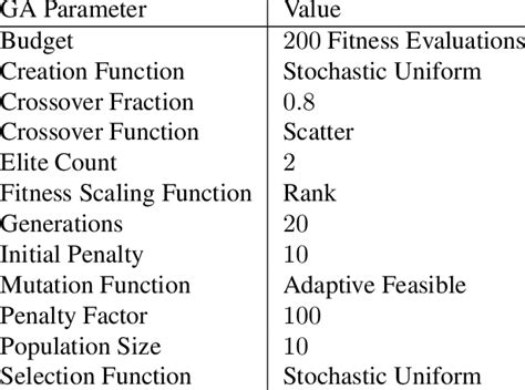 parameter settings of the matlab ga download table