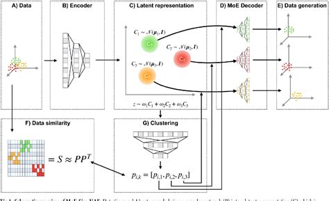 Figure 1 From Mixture Of Experts Variational Autoencoder For Clustering And Generating From