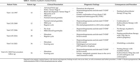 Table 1 From Ectopic Prostate Tissue In The Uterine Cervix Of A Female With Non Classic
