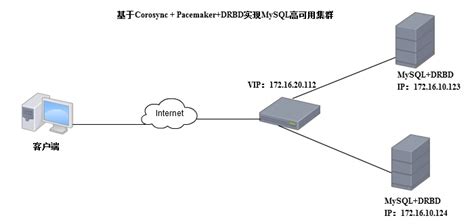基于corosync pacemaker drbd实现mysql高可用集群 北城书生的技术博客 51cto博客