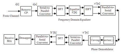 Ce Ofdm System Model Receiver Download Scientific Diagram