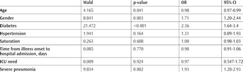 Multivariate Regression Model To Predict Hyponatremia Download