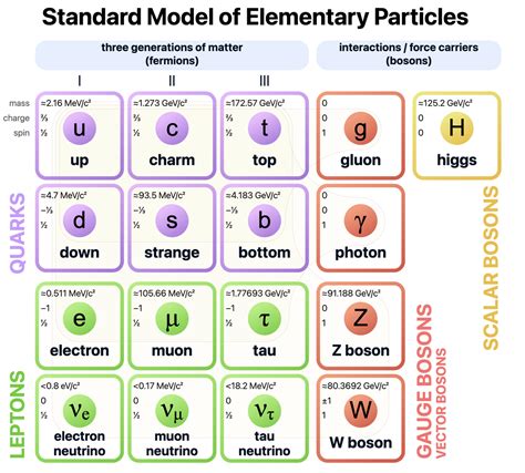 Particle Physics Facts About The Elementary Particles That Make Up Our Universe Live Science