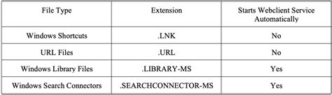How To Exploit Active Directory Acl Attack Paths Through Ldap Relaying Attacks Praetorian