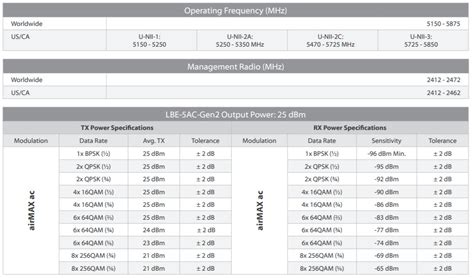 Thiết Bị Thu Phát Sóng Wifi Litebeam 5ac Gen2 Chính Hãng Giá Tốt