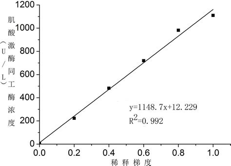 Creatine Kinase Isoenzyme Detection Reagent Eureka Patsnap