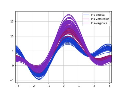 Pandas Plotting Andrews Curves Pandas 3 0 0 Dev0 2143 G25e64629ec