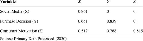 Ave Root Comparison Matrix With Latent Variable Correlations Download Scientific Diagram