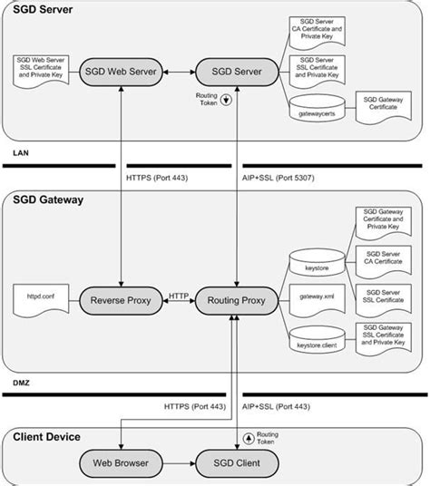F5 Bip Ip 4600 And Oracle Secure Global Desktop Gateway Devcentral
