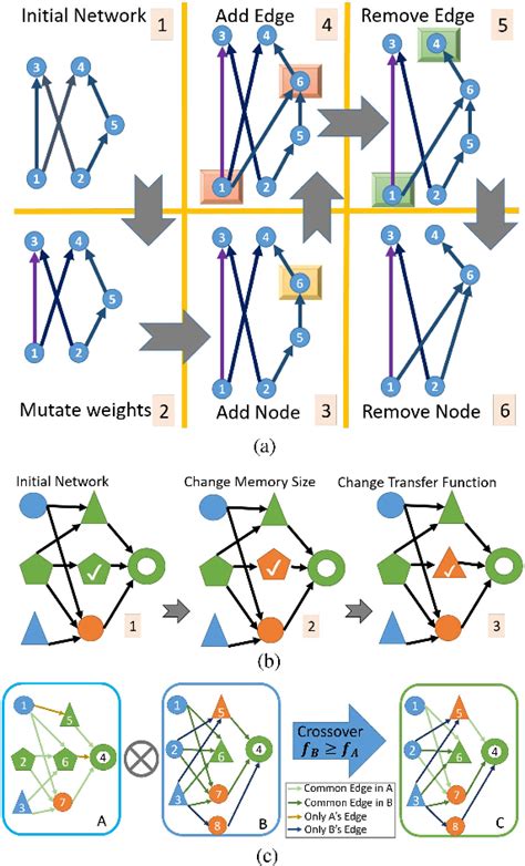 Figure 1 From Adaptive Neuroevolution With Genetic Operator Control And