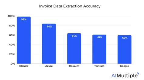 Extraction Accuracy Of Llms Vs Ocrs Ai News