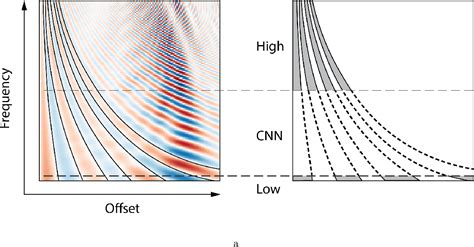 Figure 6 From Deep Learning For Low Frequency Extrapolation From Multioffset Seismic Data