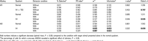 Neuronal Selectivity Measures Download Table