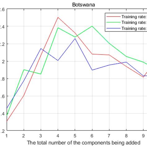The Ratios Of The Interclass Separation To The Intraclass Separation Of Download Scientific