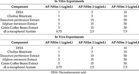Concentration Of Components In Multicomponent Food Supplement Mixtures