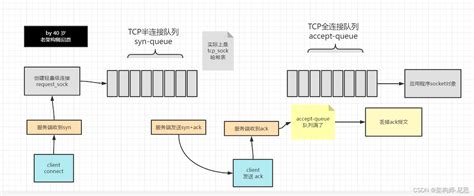 tcp半连接队列和全连接队列（史上最全） csdn博客