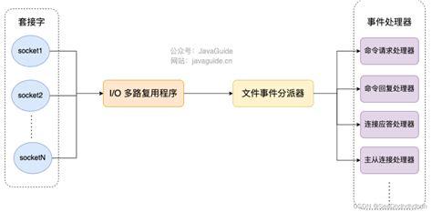 Redis 基本概念redis定义 Csdn博客