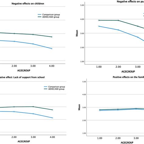 Results Of Analyses Examining The Effects Of Diagnosis And Age Group Download Scientific Diagram