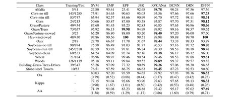 《hyperspectral image classification with deep feature fusion network》论文