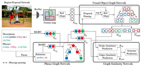 Learning Cross Modal Context Graph For Visual Grounding Plus