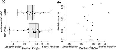 Relationship Between Migration Distance δ²hf ‰ And Ww1 A Prevalence Download Scientific