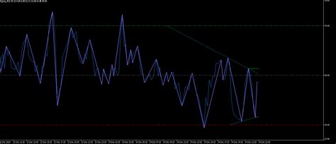 A Better Rsi With Trendlines Buy Trading Indicator For Metatrader 5