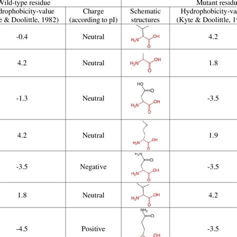 Amino Acid Substitution Notation Mcat At Lorenzo Marrs Blog