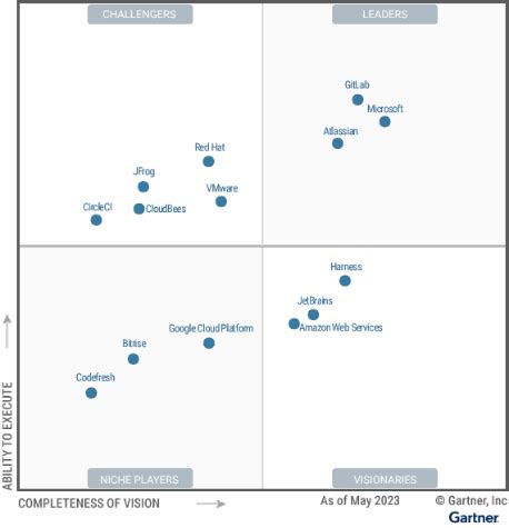 Gartner Names Atlassian A Magic Quadrant Leader In 2023 SPK And