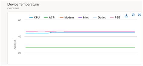Device High Temperature Incident