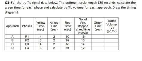 Solved Q For The Traffic Signal Data Below The Optimum Chegg