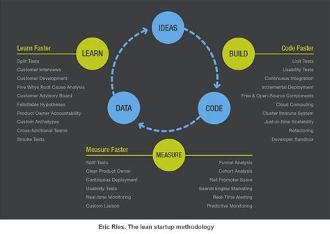 Agile Innovation Innovation Strategy