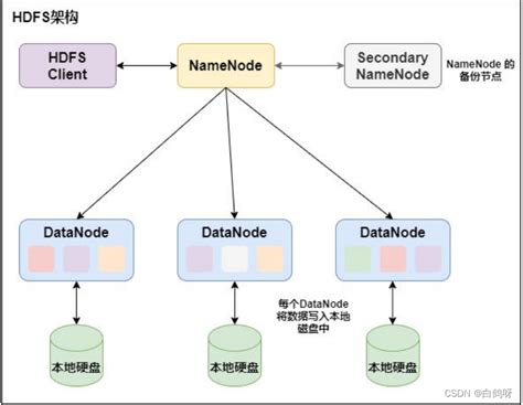Hadoop之hdfs 详细教程 Csdn博客