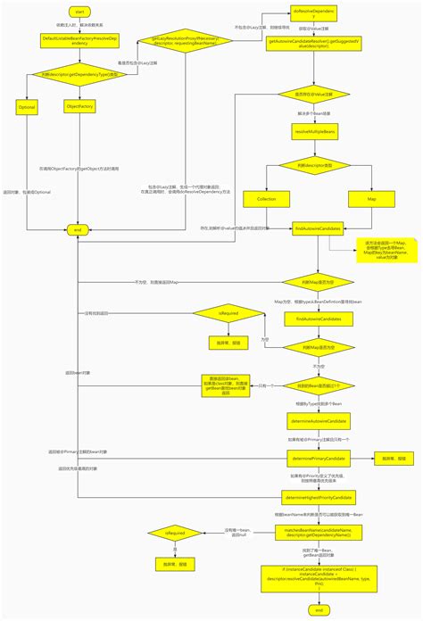 Spring依赖注入源码解析（下）springioc之依赖注入源码解析（下） Csdn博客