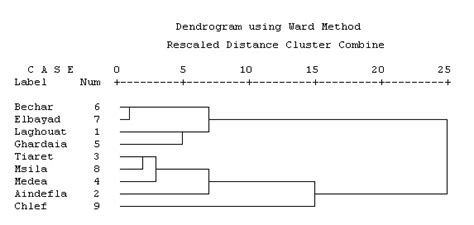 Dendrogram Of Grouping The Nine Natural Populations Of Ziziphus Lotus