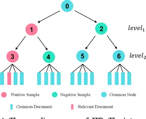 Figure 4 From Constructing Tree Based Index For Efficient And Effective Dense Retrieval