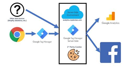 Server Side Tagging via GTM - The Future of Analytics - Andrew Jones